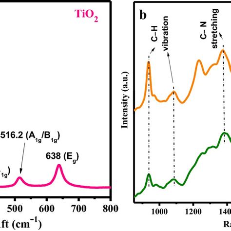 Raman Spectra Of A Tio2 Nanoparticles B Ppy Pb And Ppy Pb Tio2