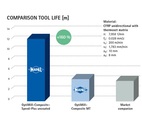 Optimill Composite Speed Plus Mapal