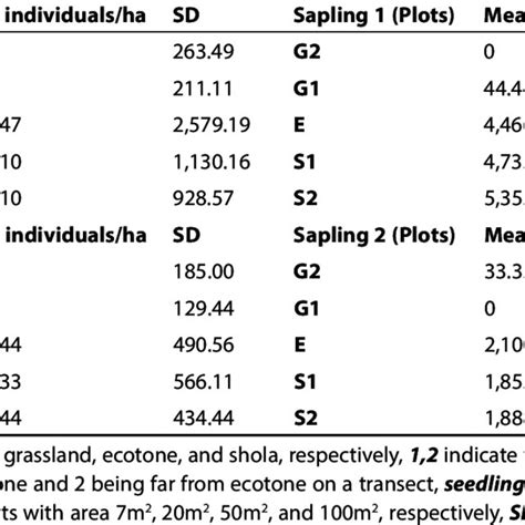 Total Number Of Individuals Of Tree Species Found Per Hectare In