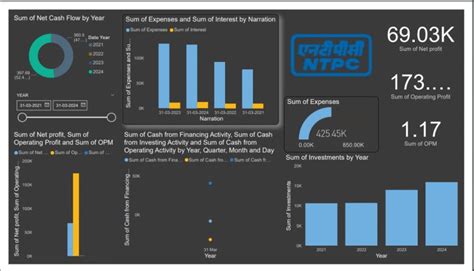 Vibhor Jain On Linkedin Dataanalytics Powerbi Businessintelligence Decisionmaking…