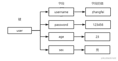 Redis Series Of Data Structures Moment For Technology