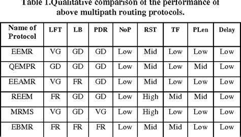 Table 1 From Multipath Based Energy Efficient Mee Routing Protocol
