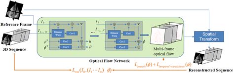 Unsupervised 4d Cardiac Motion Tracking With Spatiotemporal Optical