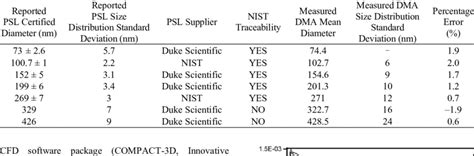 Comparison Of Measured Particle Diameters With Psl Reported Diameters