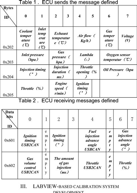 Table 1 From Simple Calibration System For Cng Engine Based On Labview