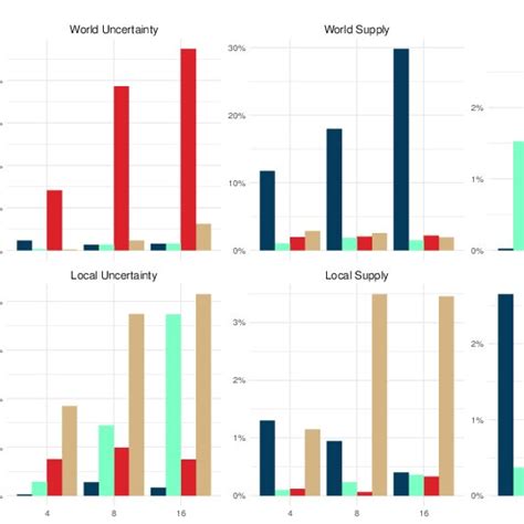 Forecast Error Variance Decomposition Of Gdp Considering All Shocks In Download Scientific