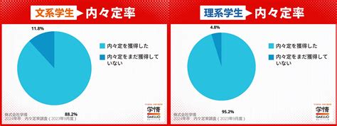 24年卒の内々定率は9割以上 4人に3人が就職活動を終了している学情調べ HRzine