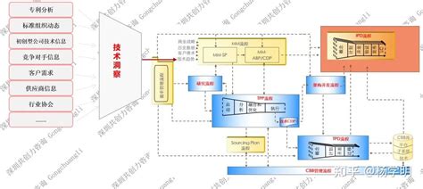 共创力研发管理咨询模块介绍之三：技术洞察与技术规划 知乎