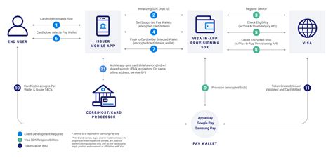 Getting Started With Sdk
