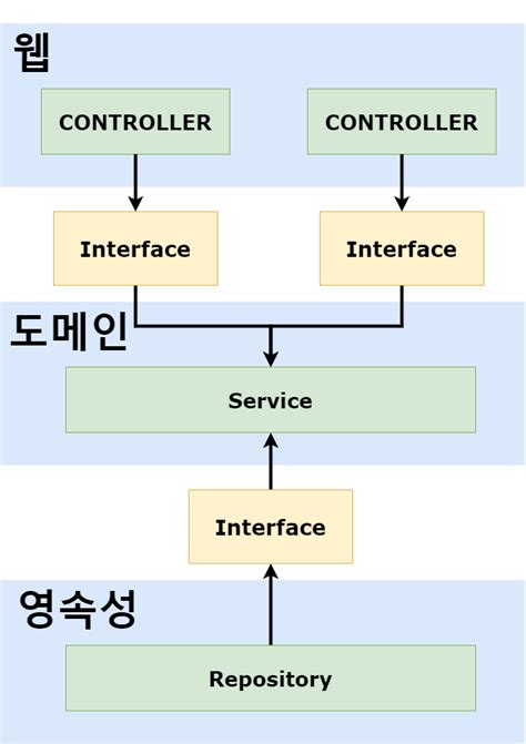Github Orange601 Layered Architecture 계층형 아키텍처 Layered Architecture 레이어드 아키텍처