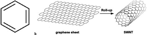 Figure 1 From Carbon Nanomaterials Synthesis And Charge Transport