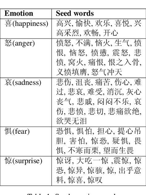 Table 1 From Build Chinese Emotion Lexicons Using A Graph Based