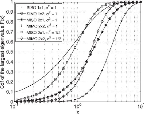 Cdf Of The Largest Eigenvalue λu In A Frequency Nonselective Download Scientific Diagram