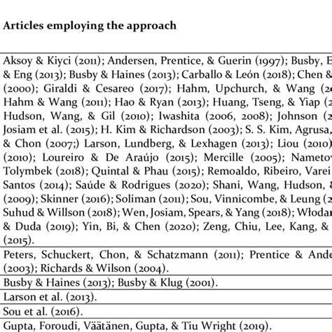 Sampling Approach Utilized In The Empirical Articles Download Scientific Diagram