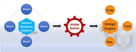 Midas Wizard Platform