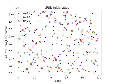 N Th Ranlux Variate Of Lfsr Seed Christoph Conrads Blog