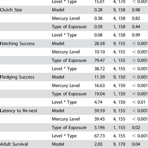 Results Of Generalized Linear Mixed Models Download Table