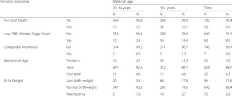 Magnitude Of Adverse Perinatal Outcomes Of Advanced And Adult Mothers