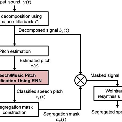 Block Diagram Of The Proposed Speech Segregation Method With