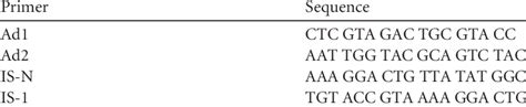 Primer And Adaptor Sequences Used In Qtd Based Transposon Sequencing