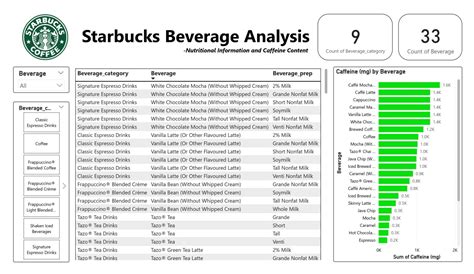Exploring Starbucks Beverage Nutrition A Power Bi Dashboard Adventure 📊