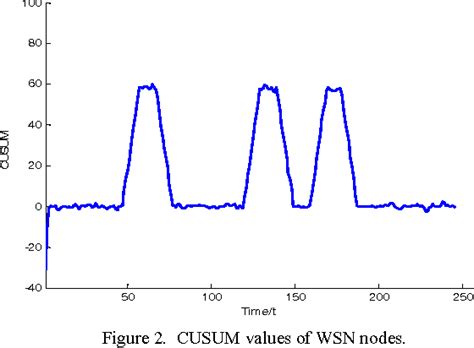 Figure 2 From Research On Multi Class Cusum Algorithm For Anomaly Detection Of Wsn Semantic