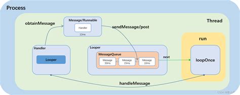 android looper handler 机制浅析 android handler looper csdn博客