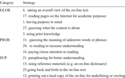 Most Frequent Metacognitive Strategies Readers Percieved They Use When