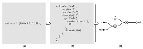 a simple line of code analysed with jalangi part a shows the