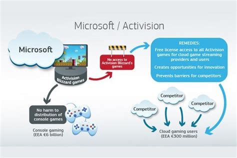 Microsofts 687b Acquisition Of Activision Gets The Green Light From