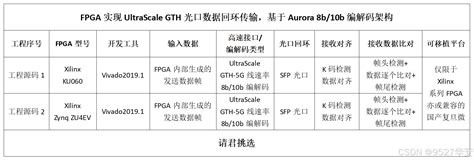 Fpga Ultrascale Gth Aurora B B