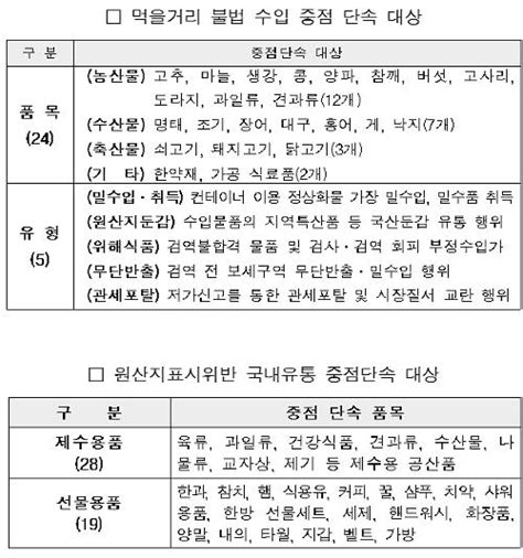 관세청 설·대보름 앞두고 제수용품‧선물용품 특별단속 실시 아주경제