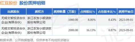 红豆股份600400股东无锡文智投资合伙企业 有限合伙 质押3000万股占总股本1 3 信息 主营业务 同比