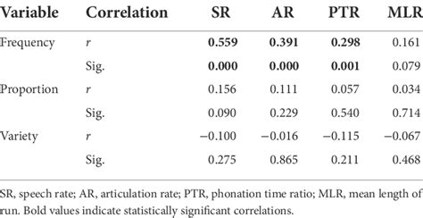 Correlations Between Fss And Speed Fluency Download Scientific Diagram