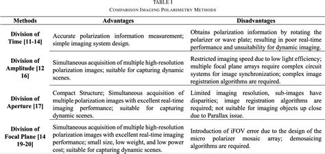 Figure 1 From High Efficiency Multispectral Polarization Imaging System
