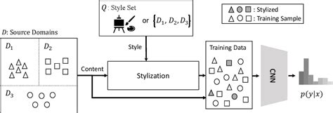 Figure 1 From Frustratingly Simple Domain Generalization Via Image