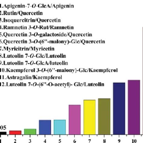 Pdf Dietary Flavonoid Aglycones And Their Glycosides Which Show
