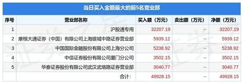 3月27日西部矿业（601168）龙虎榜数据：机构净卖出115亿元，北向资金净买入261亿元矿业公司包括指标