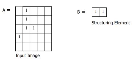 Binary Morphology Understanding The Fundamentals