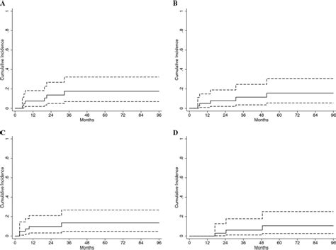 Cumulative Incidence Of A Visual Acuity Decline In The Worse Eye B