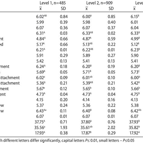 Genetic Value Of The Conformation Traits In Cows Scores Depending On Download Scientific