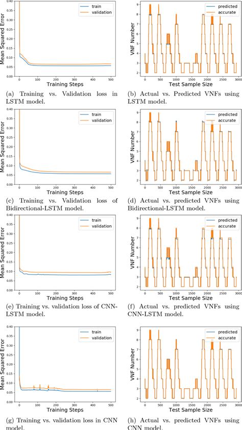 Vnf Forecasting Models Performance Download Scientific Diagram