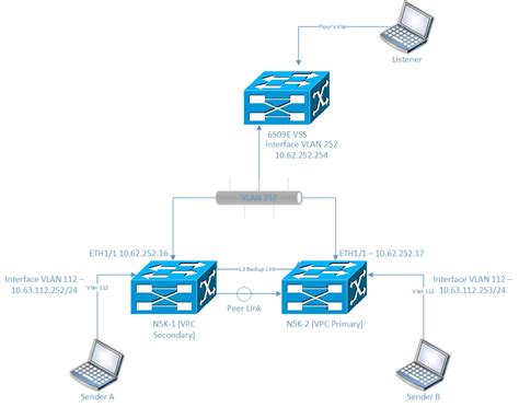 Multicast From VPC Orphan Ports Doesn T Work In Some Cases N5K S 6509E VSS Please Help