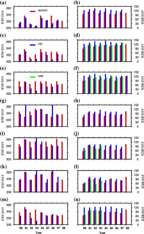 Comparison Of Observed Vic Model Simulated And Modis Data Derived Ice