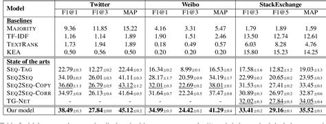 Topic Aware Neural Keyphrase Generation For Social Media Language