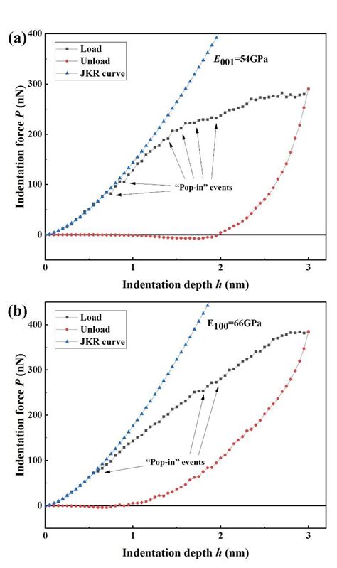 3 Load Displacement Curves Of Nanoindentation On The A 001 Surface
