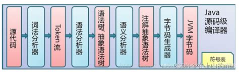 Java语言跨平台的特性：“一次编译，到处运行”java一次编译到处运行 Csdn博客