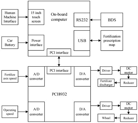 Fertilization Control System Research In Orchard Based On The Pso Bp Pid Control Algorithm
