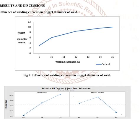 Figure 1 From Investigation On Dissimilar Metal Welds By Resistance Spot Welding Process
