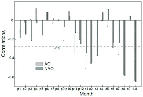 Correlations Between Tree Ring Oxygen Isotope With NAO AO During The Download Scientific